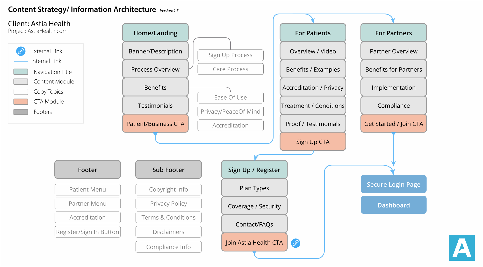 Working with Astia Health | The Areli Group | | Design, Development ...